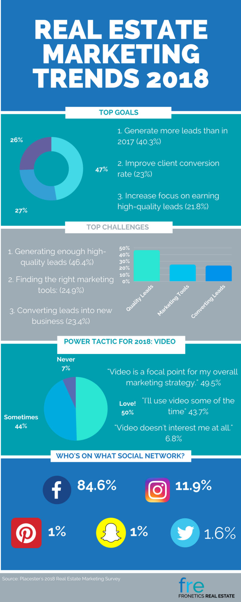 Real Estate Marketing trends 2018 - Real estate marketing